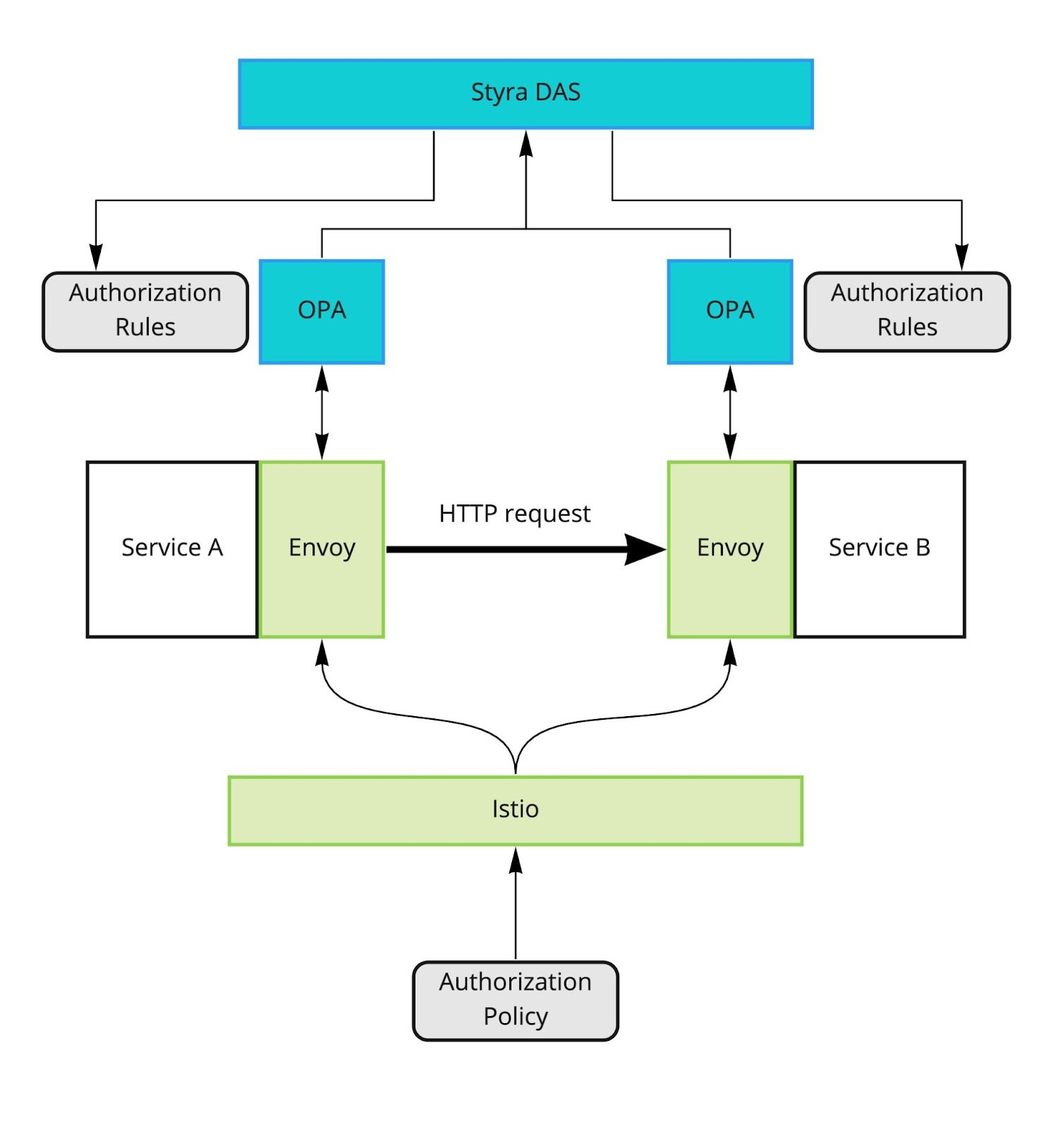 Authorize Better Istio Traffic Policies With Opa And Styra Das Styra